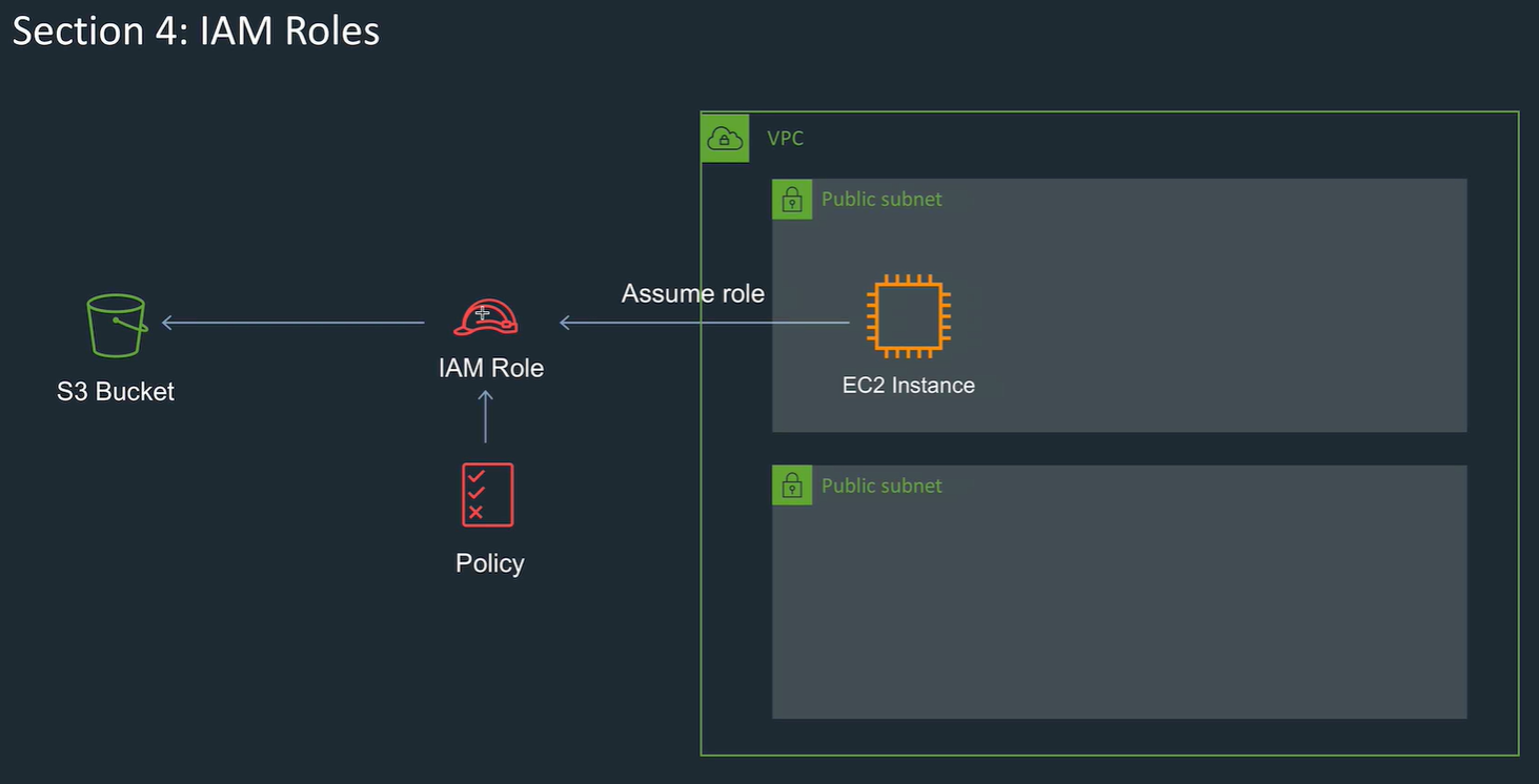 Create A Role Give It A Policyec2 Instance Can Assume A Role Gives Short Term Permissions